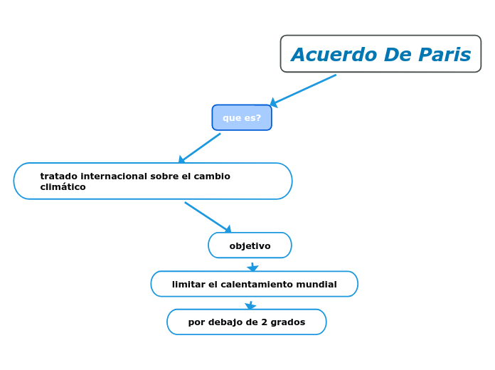 Acuerdo De Paris - Mind Map