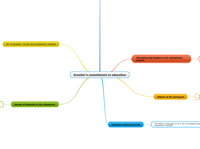 Ecuador's commitment to education - Mind Map