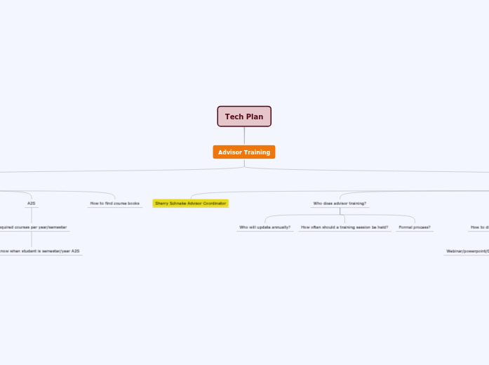 Tech Plan - Mind Map
