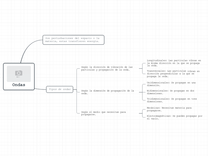 Ondas - Mind Map