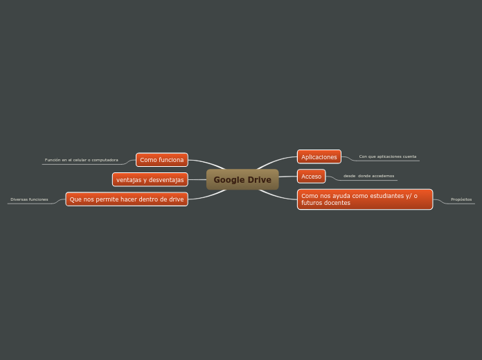 Google Drive - Mind Map