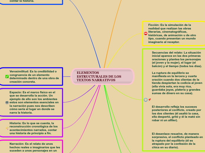 ELEMENTOS ESTRUCTURALES DE LOS TEXTOS NARR...- Mind Map