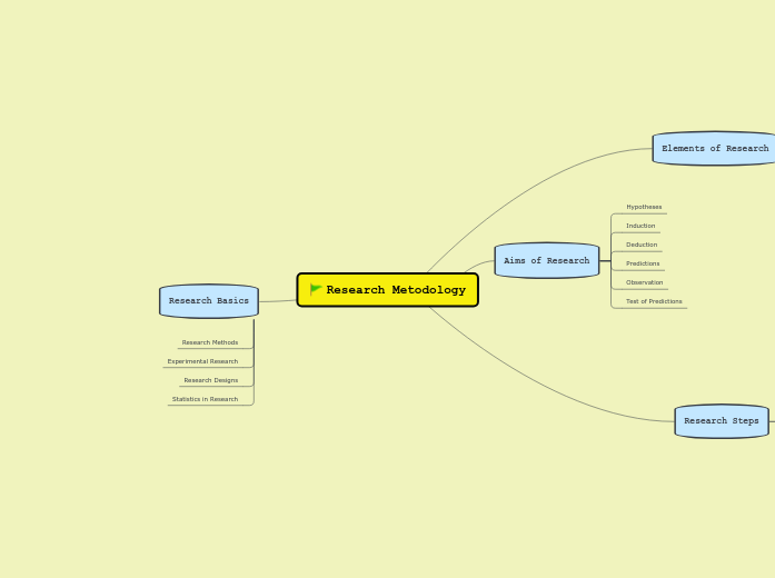 Research Metodology - Mind Map