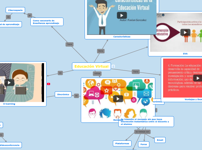 Educación Virtual - Mind Map