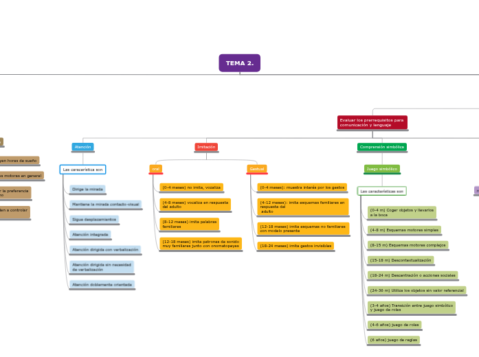 TEMA 2. - Mind Map