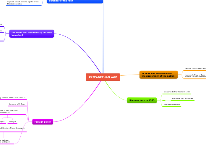 ELIZABETHAN AGE - Mind Map