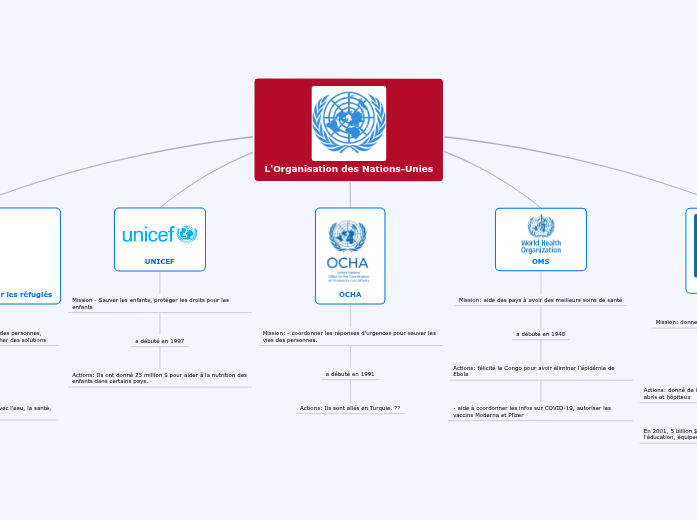 L'Organisation des Nations-Unies - Mind Map
