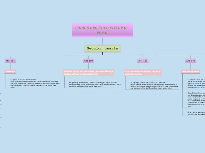 CÓDIGO ORGÁNICO INTEGRAL PENAL - Mind Map