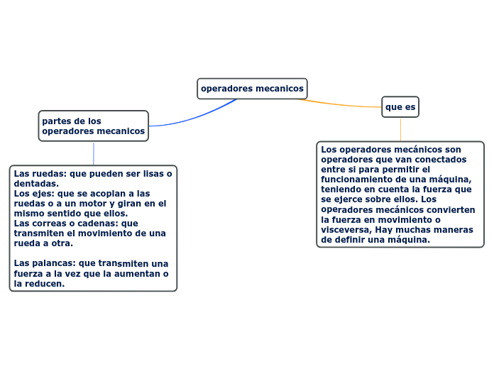 operadores mecanicos - Mind Map