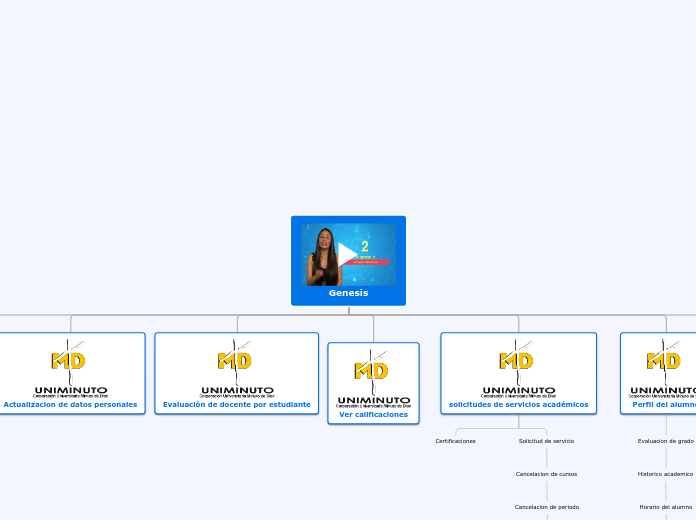 Organigrama - Mind Map