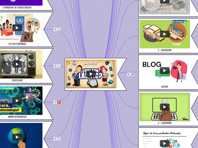 TIC - Mind Map