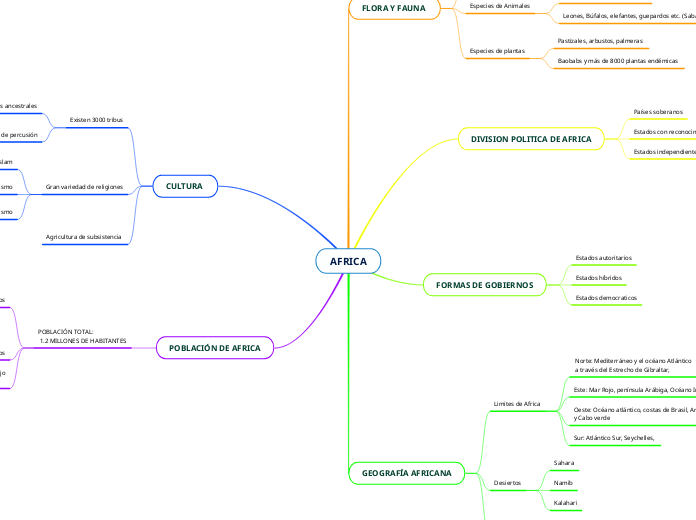 AFRICA - Mind Map