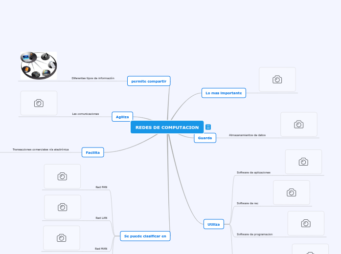 REDES DE COMPUTACION - Mind Map