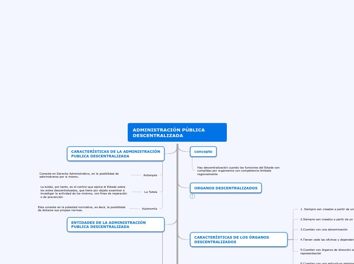 ADMINISTRACIÓN PÚBLICA DESCENTRALIZADA - Mind Map