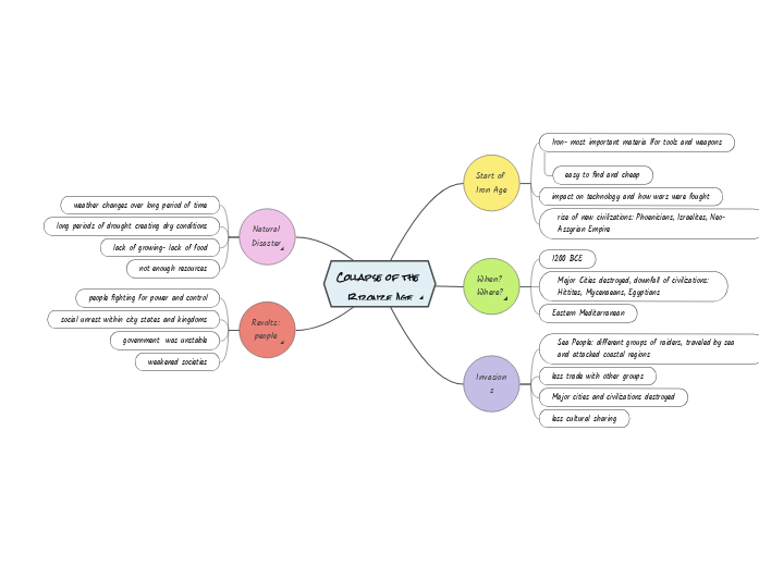 Collapse of the Bronze Age - Mind Map