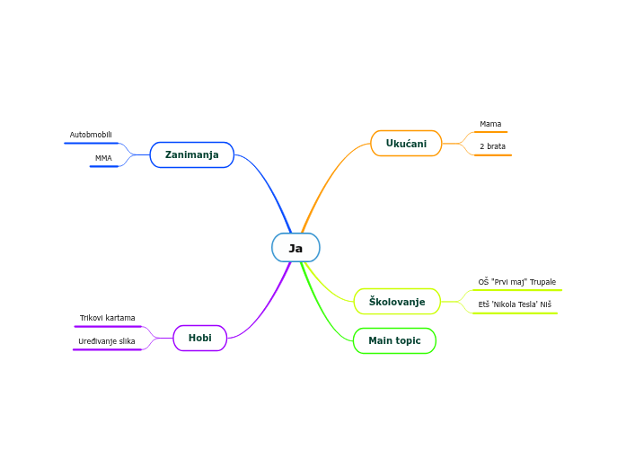 Ja - Mind Map