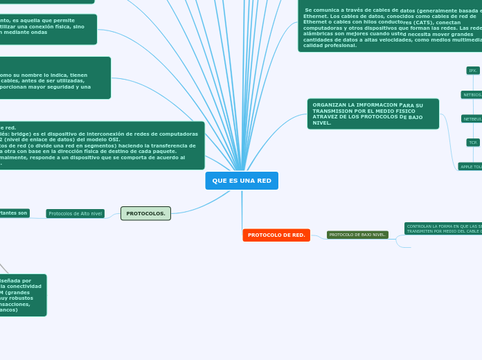 QUE ES UNA RED - Mind Map