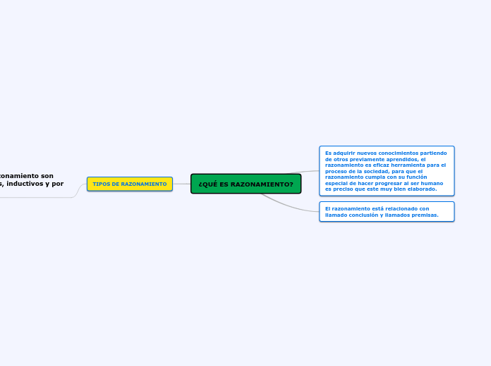 ¿QUÉ ES RAZONAMIENTO? - Mind Map