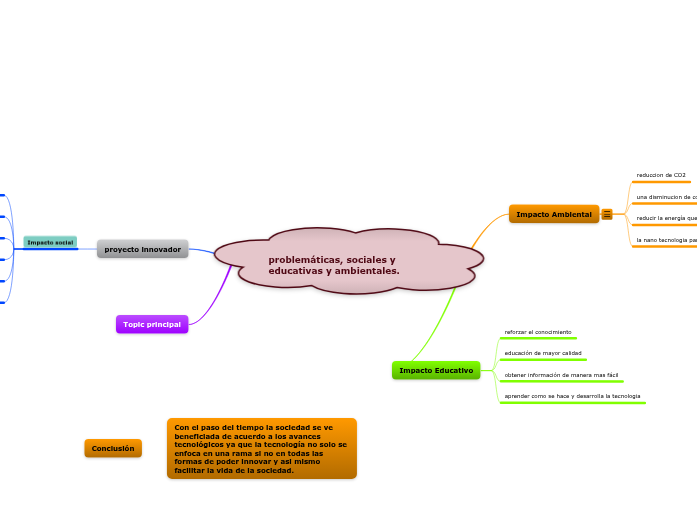 problemáticas, sociales y educativas y ambientales. | Mapa mental Mindomo
