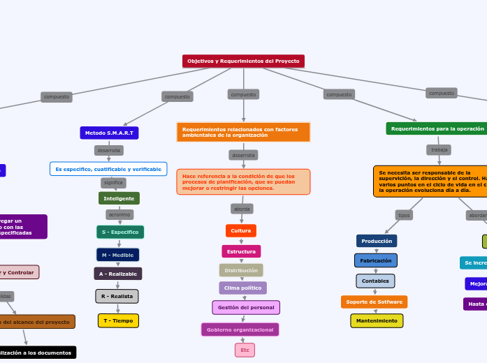 Objetivos y Requerimientos del Proyecto | Mapa mental Mindomo