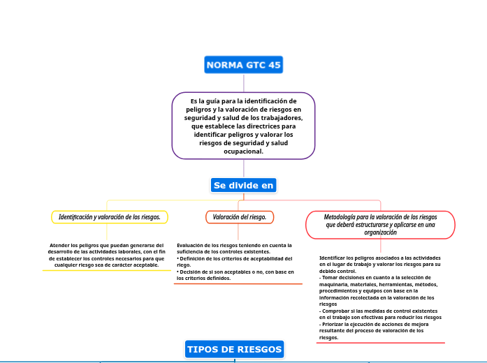 NORMA GTC 45 - Mind Map