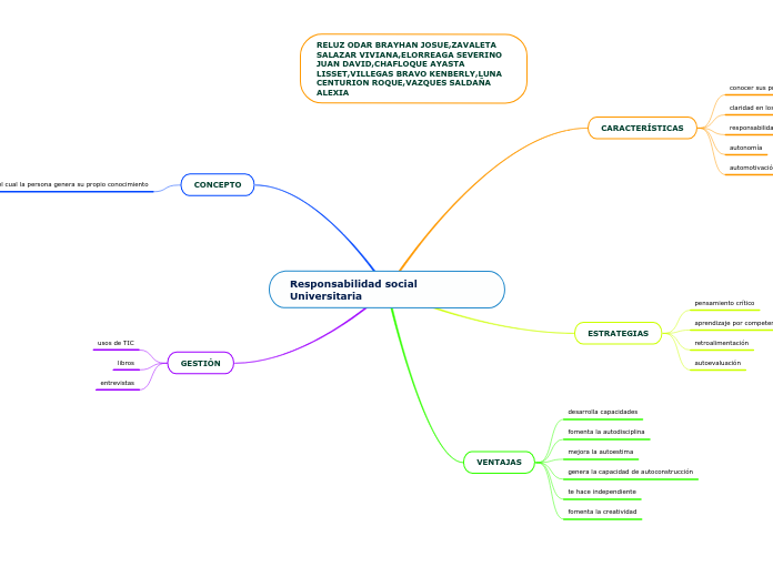 Responsabilidad social Universitaria - Mind Map