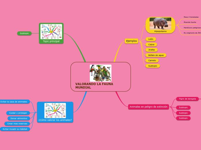 VALORANDO LA FAUNA MUNDIAL - Mind Map