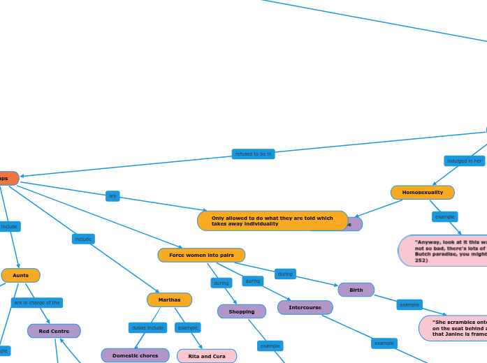 Individuality and Identity in The Handmaid...- Mind Map