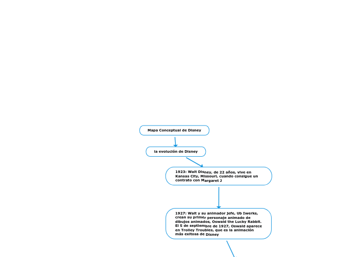 Mapa Conceptual de Disney - Mind Map
