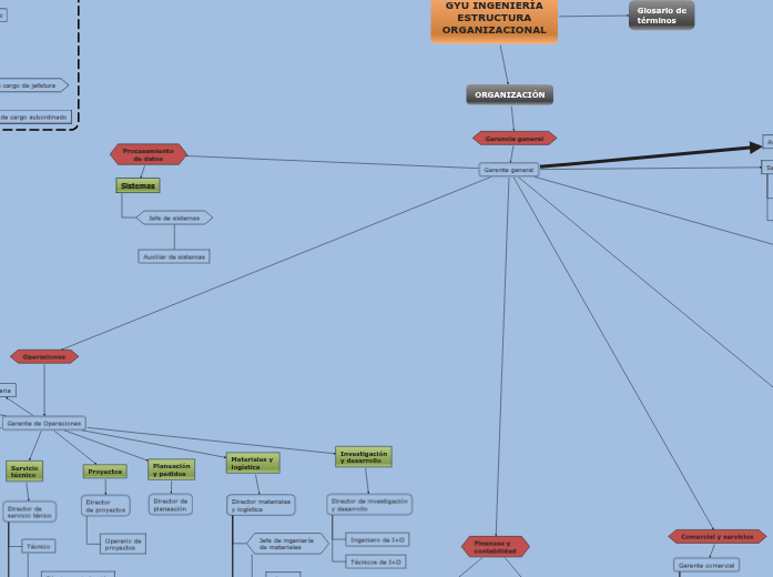 Mapa de conocimiento - Mind Map