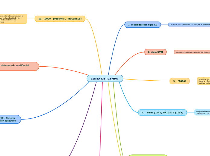 LINEA DE TIEMPO - Mind Map