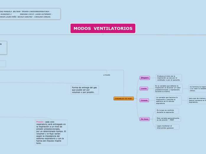 MODOS VENTILATORIOS - Mind Map