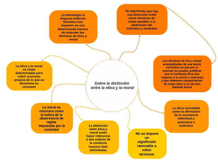 Orange concept map - Mind Map