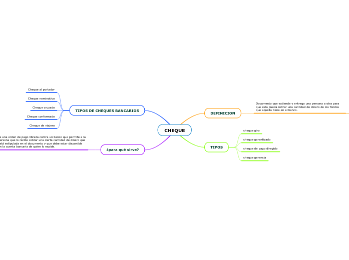 CHEQUE - Mind Map