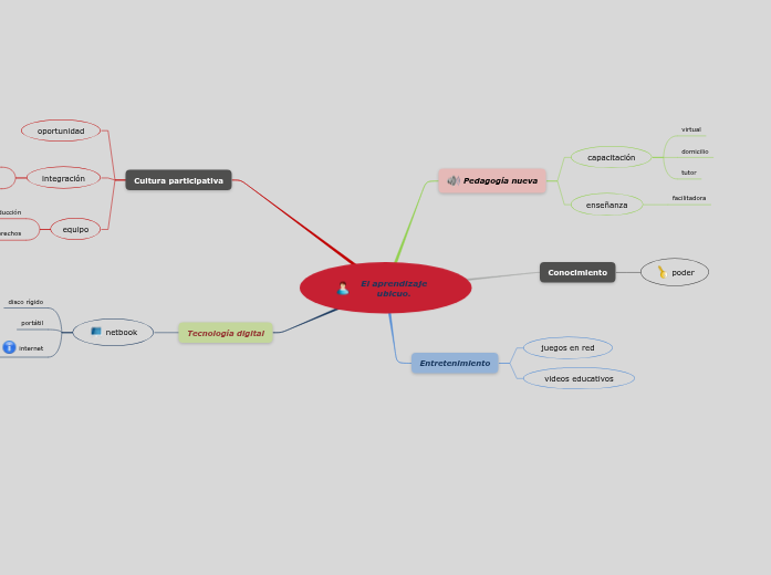 El aprendizaje ubicuo. - Mind Map