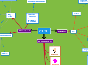 CLIL Principles - Mind Map