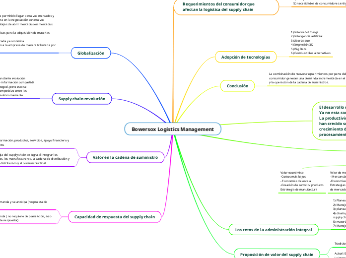 Bowersox Logistics Management - Mind Map