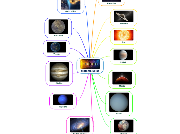 Sistema Solar - Mind Map