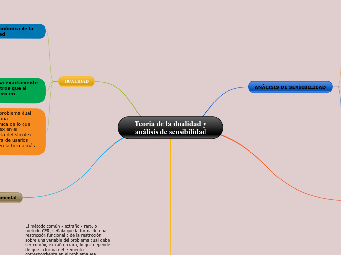 Teoria de la dualidad y análisis de sensib...- Mind Map
