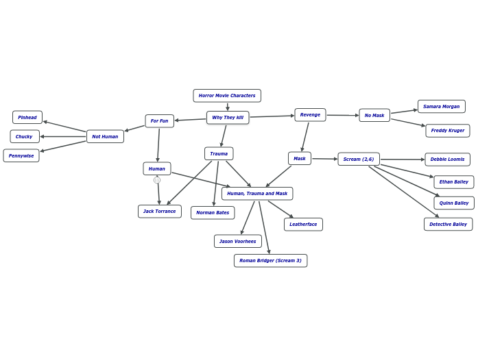 Horror Movie Characters - Mind Map
