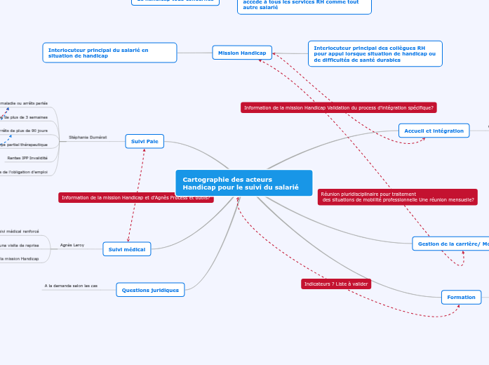 Cartographie des acteurs Handicap pou...- Carte Mentale
