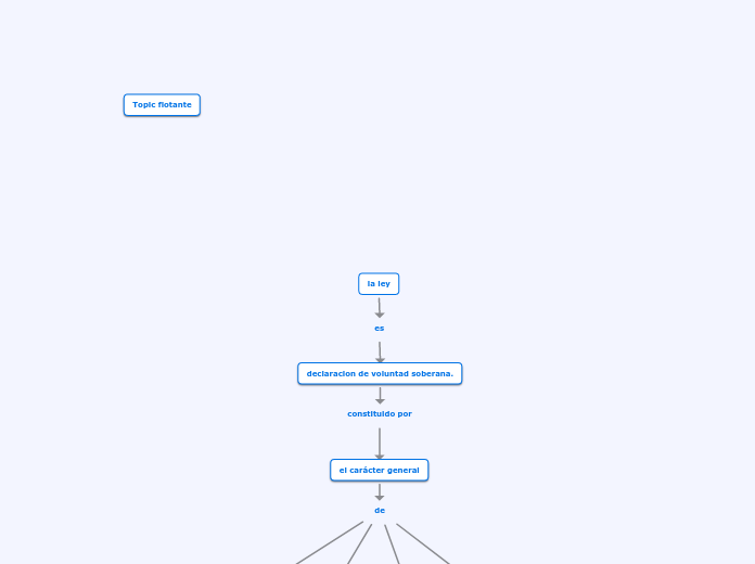 la ley - Mind Map