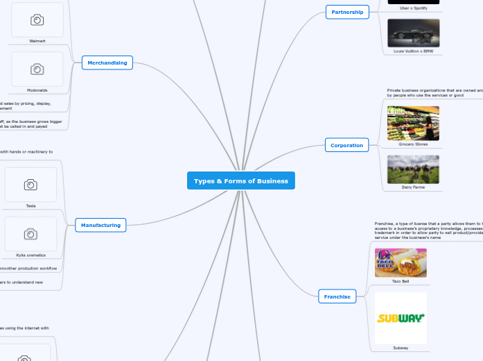 Types & Forms of Business - Mind Map