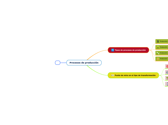 Procesos de producción - Mind Map