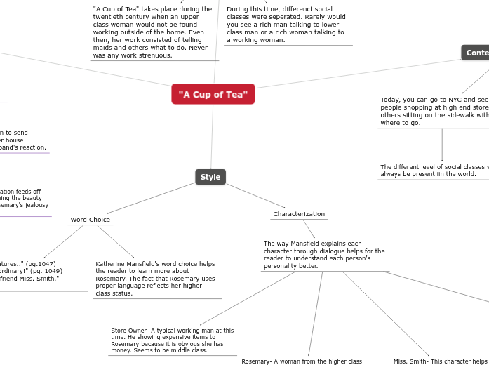 'A Cup of Tea' - Mind Map