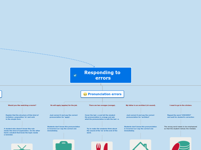 Responding to errors - Mind Map
