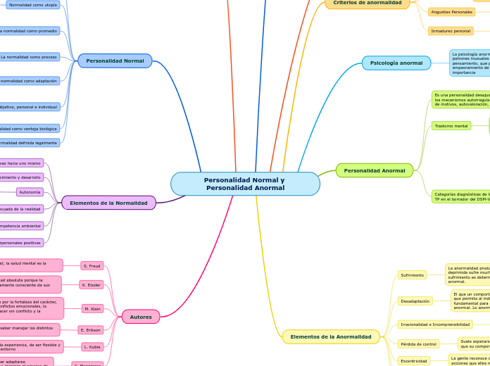 Personalidad Normal y Personalidad Anormal - Mind Map