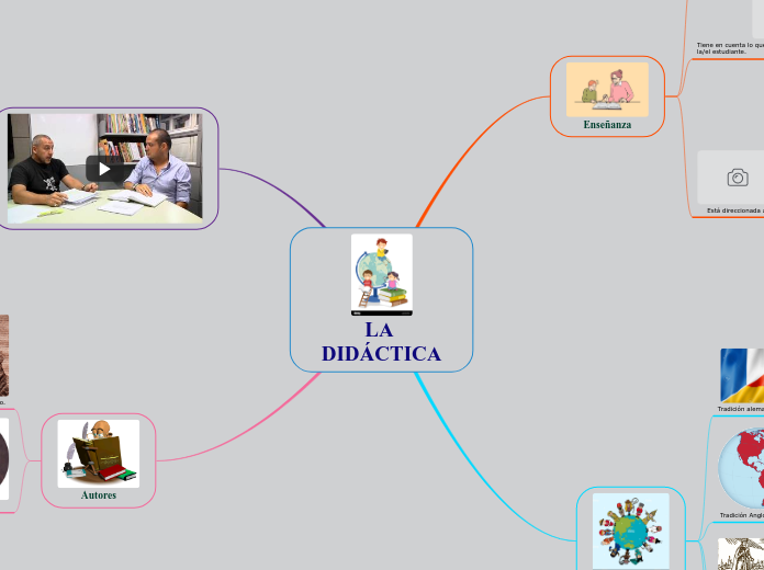 LA DIDÁCTICA - Mindmap - Voorbeeld