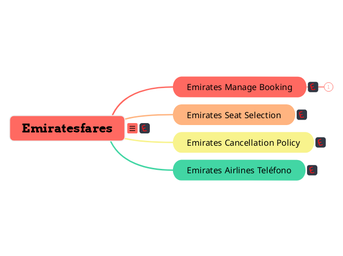 Emiratesfares - Mind Map