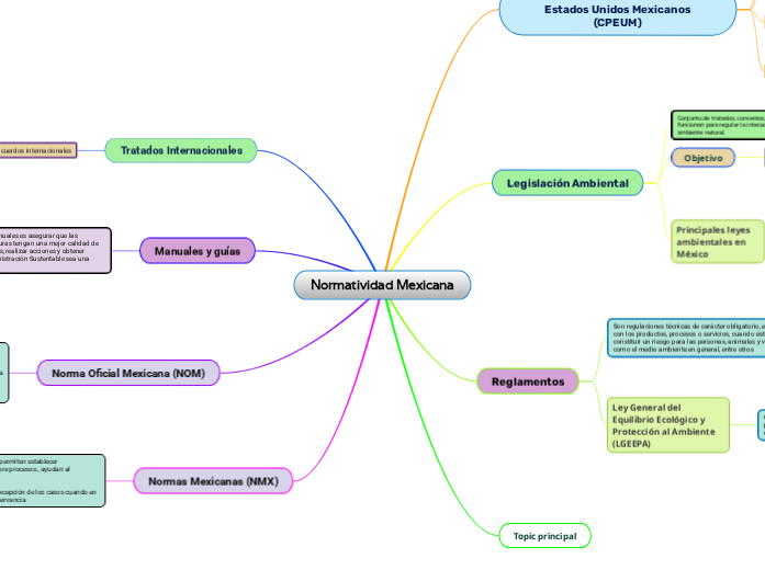 Normatividad Mexicana - Mind Map